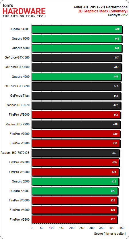 AutoCAD 2013: 2D Results Overview - Workstation Graphics: 14 FirePro ...