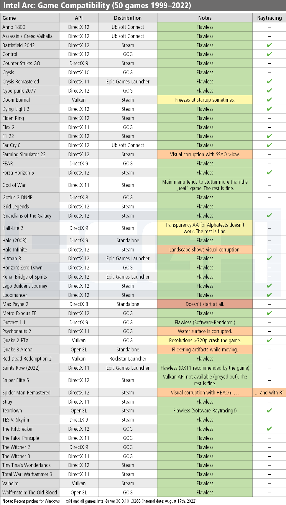 Intel's Arc A380 Shows Good Compatibility Across 50 Games | Tom's Hardware