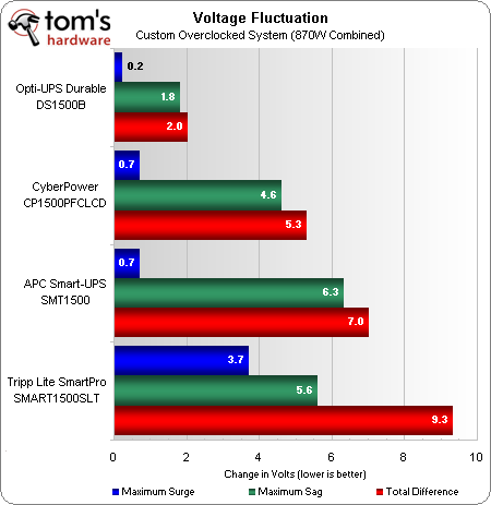 Benchmark Results - Enthusiast Power Protection: Four-Way 900 W UPS ...