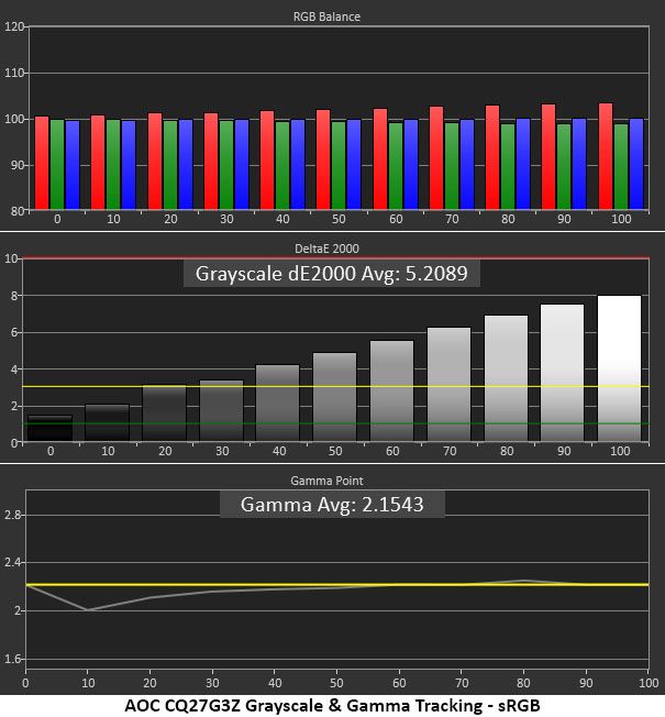 Grayscale, Gamma and Color - AOC CQ27G3Z QHD Review: High Contrast and ...