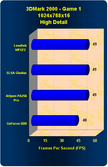 Test Results - 3DMark 2000 High Detail - NVIDIA GeForce2 GTS Battle ...