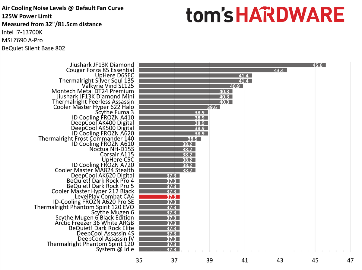 Benchmarks and Conclusion - Levelplay Combat Air CA4 CPU Cooler Review ...