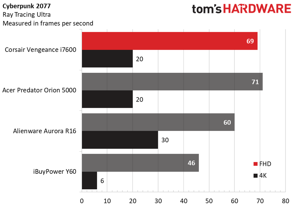 Corsair Vengeance i7600 review: Premium performance | Tom's Hardware