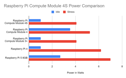 Raspberry Pi Compute Module 4S Review: An Industrial Legacy | Tom's ...