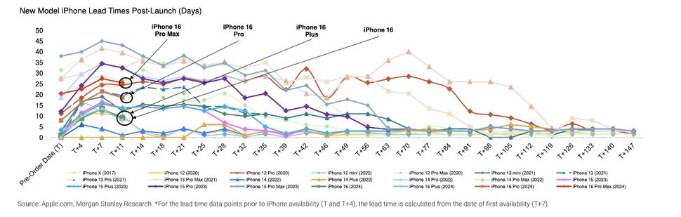 iPhone 16 sales are not as big as previous years — here’s why | Tom's Guide