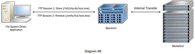 File Access, Modification and Transfer Within Omneon Active Storage ...