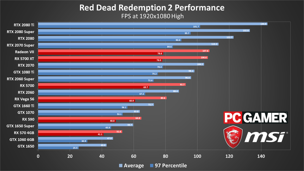 Red Dead Redemption 2 settings guide, system requirements, port ...