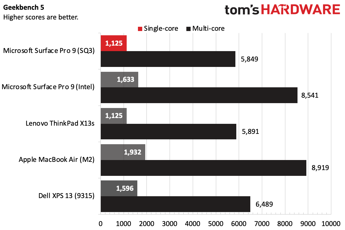 Microsoft Surface Pro 9 (SQ3) Review: Arm Takes Center Stage | Tom's ...