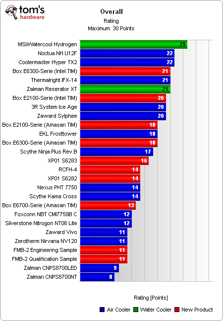 Tom's Hardware Performance Results - CPU Cooler Charts 2008, Part 3 ...