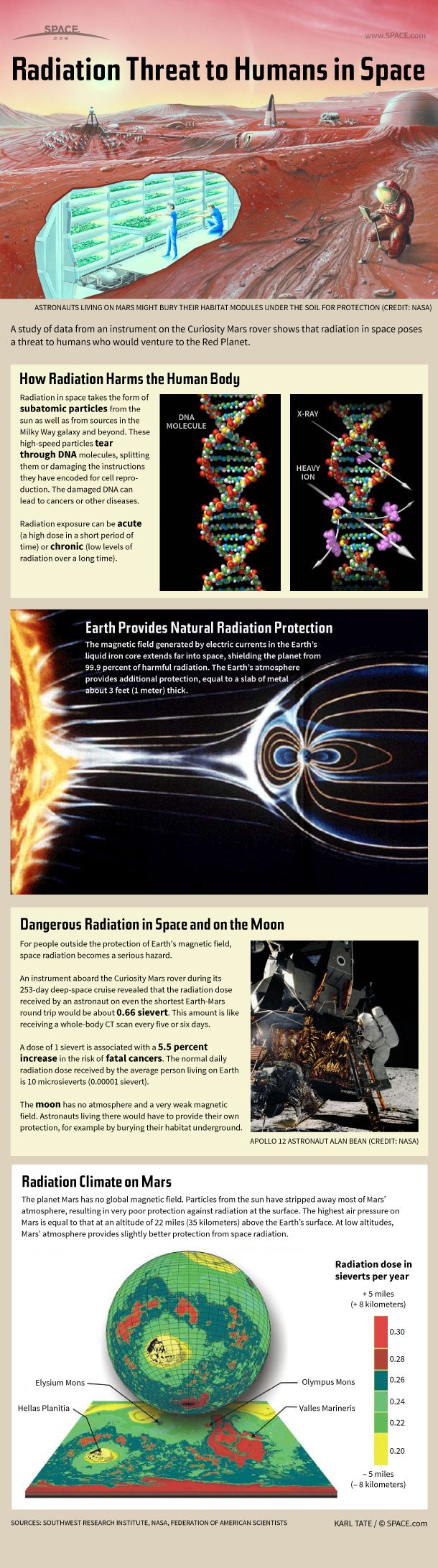 How Radiation in Space Poses a Threat to Human Exploration (Infographic ...