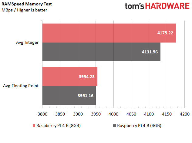 Raspberry Pi 4 (8GB) Tested: Double the RAM, New 64-Bit OS | Tom's Hardware
