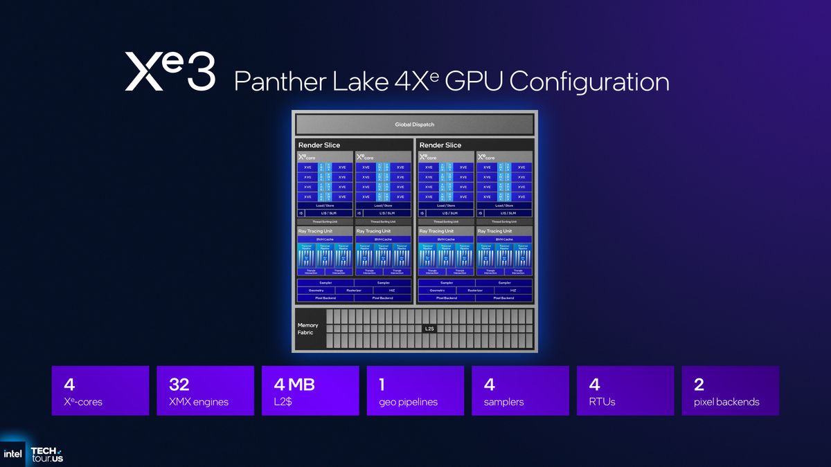 OK, the Xe3 GPU in Intel's Panther Lake chip officially isn't Celestial ...