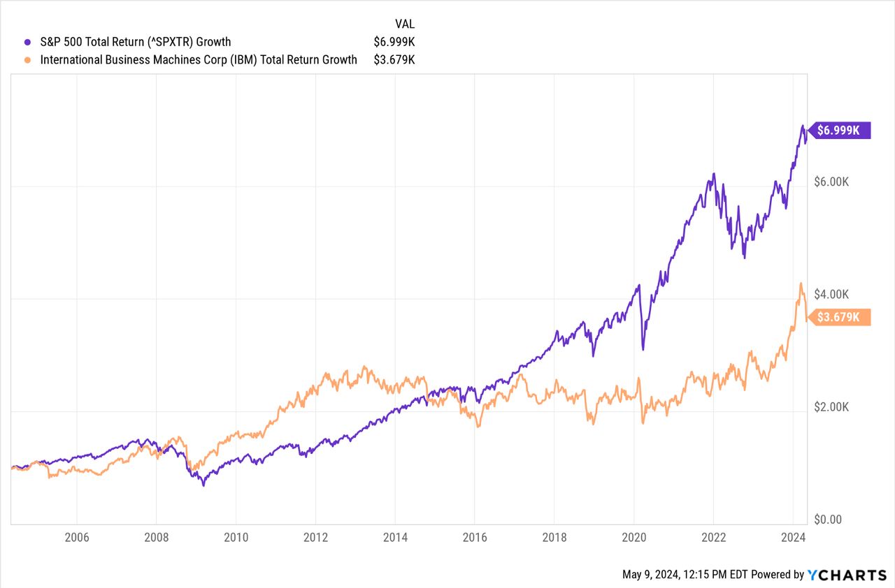 If You'd Put $1,000 Into IBM Stock 20 Years Ago, Here's What You'd Have ...