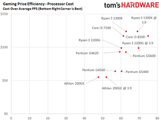 Best Cheap CPUs of 2022, Tested and Ranked - Tom's Hardware | Tom's ...