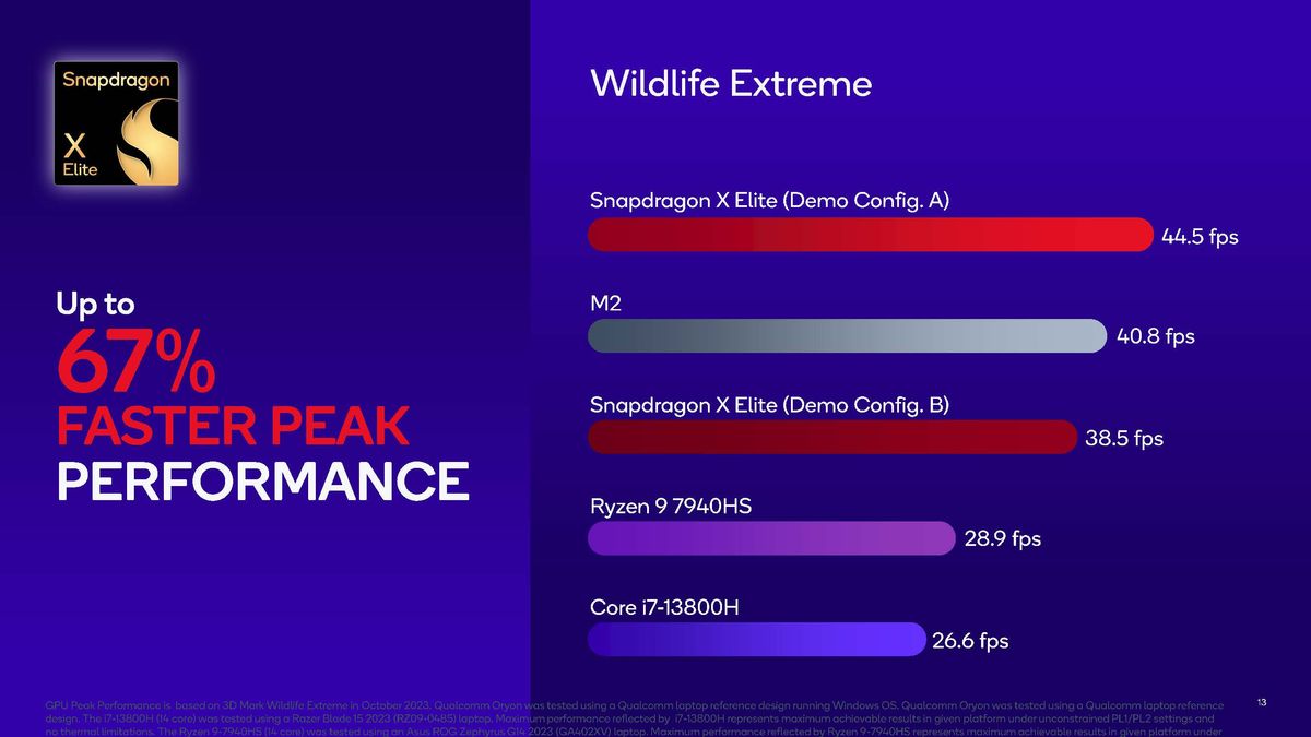 Snapdragon X Elite Outperforms Intel, AMD, Apple CPUs (In Vendor ...