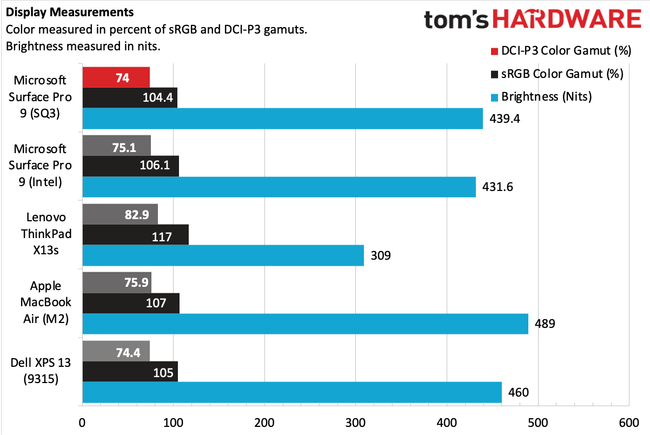 Microsoft Surface Pro 9 (SQ3) Review: Arm Takes Center Stage | Tom's ...