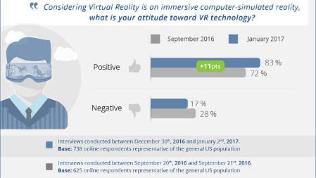 Report: VR Awareness on the Rise in 2017 | TV Tech
