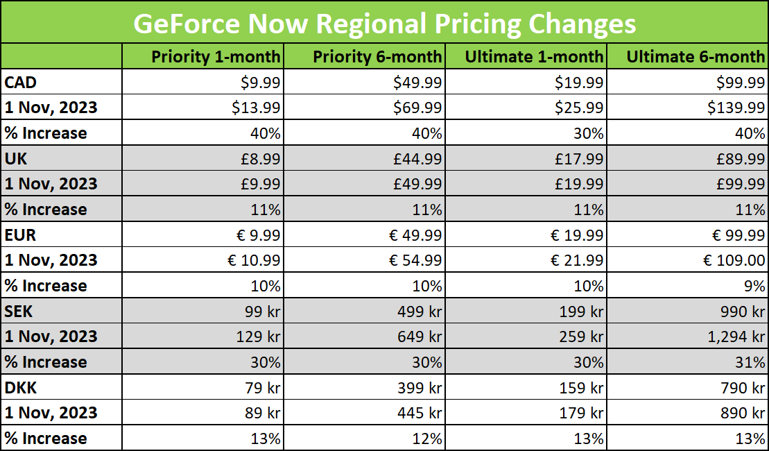 Nvidia Increasing GeForce Now Subscription Prices in Some Regions | Tom ...