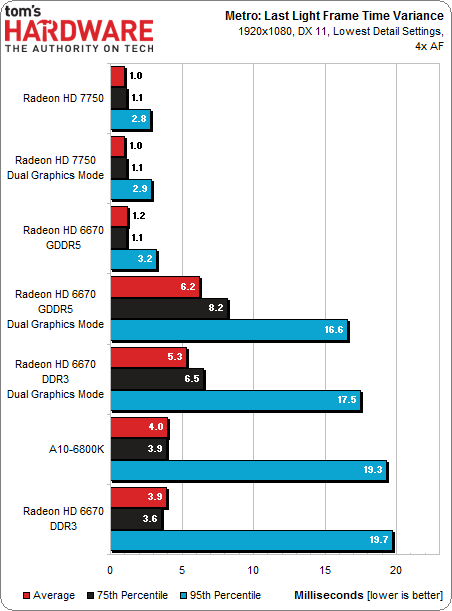 Results: Metro: Last Light - AMD Dual Graphics Analysis: Better ...