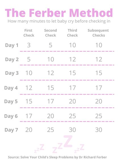 Ferber Method of sleep training, what is it? | GoodtoKnow