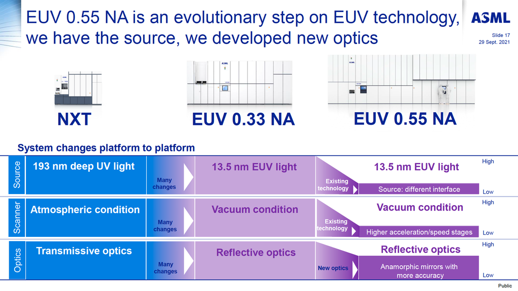 ASML to Ship First High-NA EUV Tool This Year: $300 Million per Scanner ...