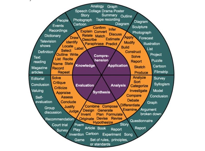 Bloom’s Digital Taxonomy: An Update | Tech & Learning