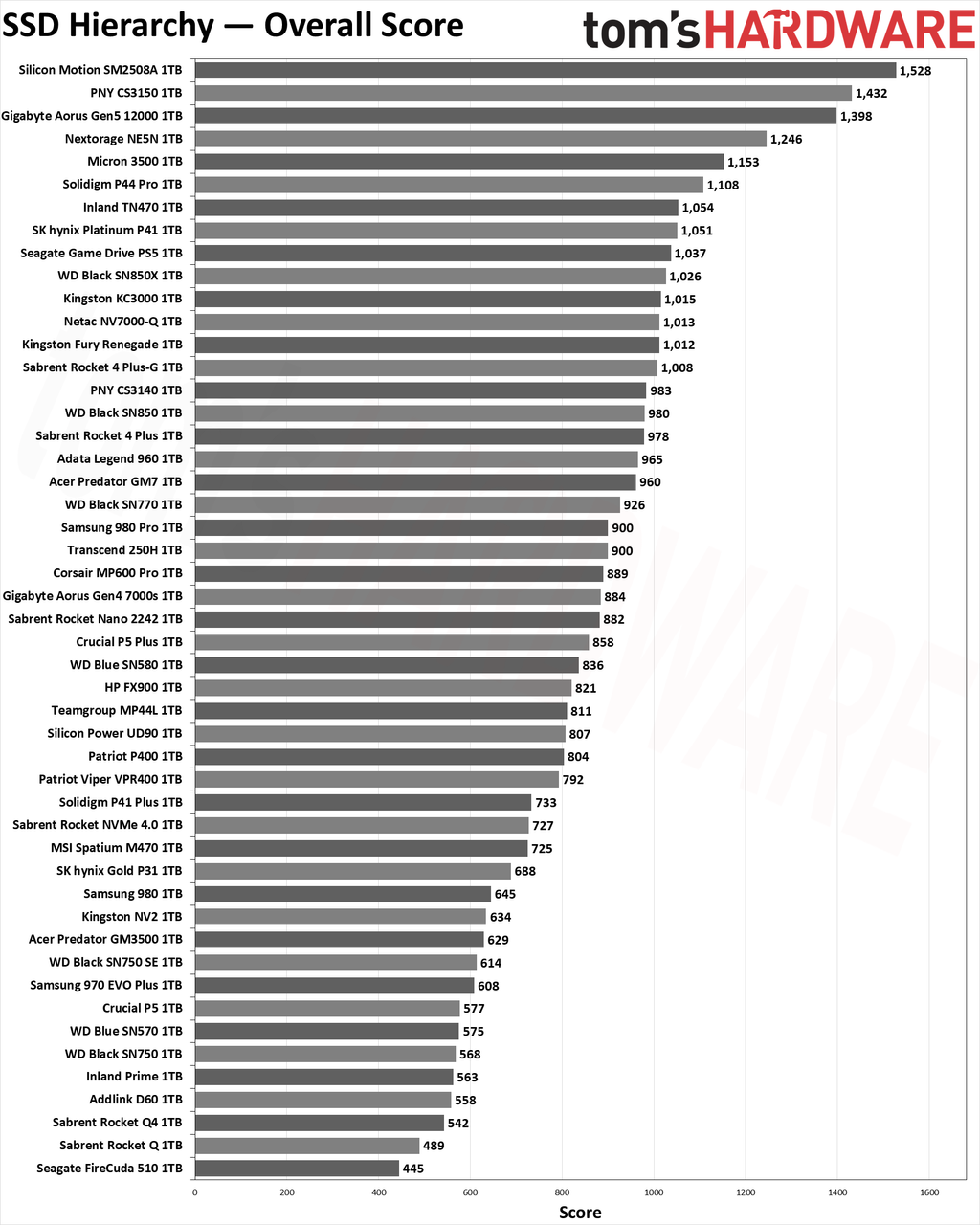 SSD Benchmarks Hierarchy 2025: We've tested over 100 different SSDs ...