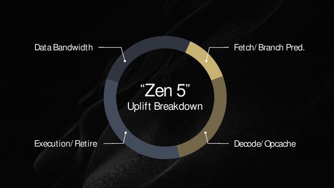 Zen 5 Microarchitecture - AMD deep-dives Zen 5 architecture — Ryzen ...