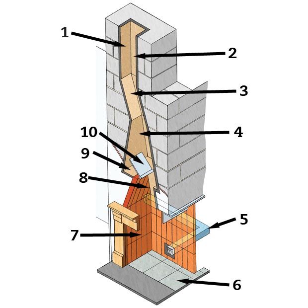 A Guide to Chimneys | Homebuilding