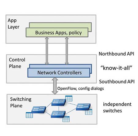 Basics of Software-Defined Networking | TV Tech