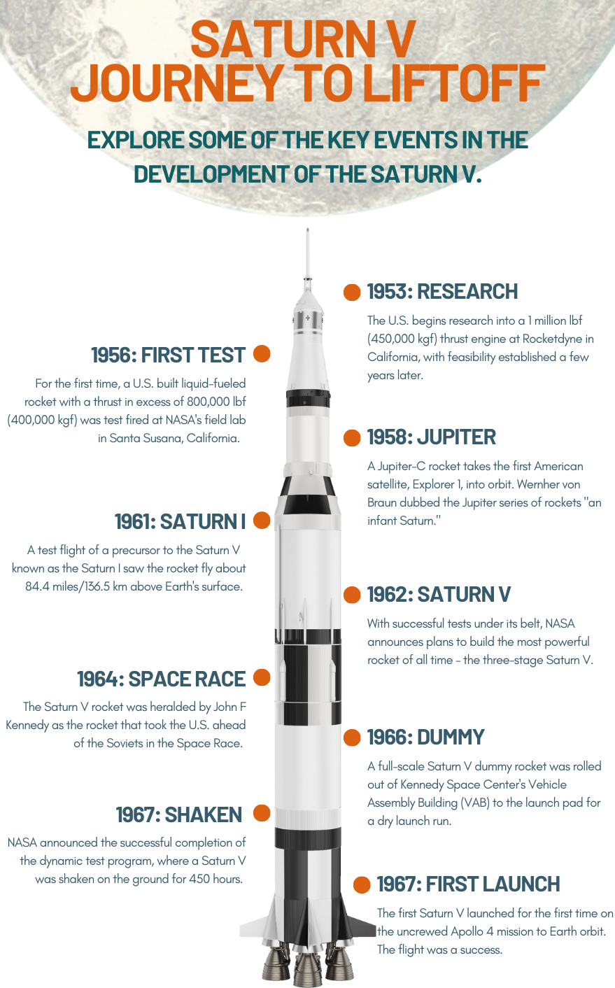 Saturn V: The mighty U.S. moon rocket | Space