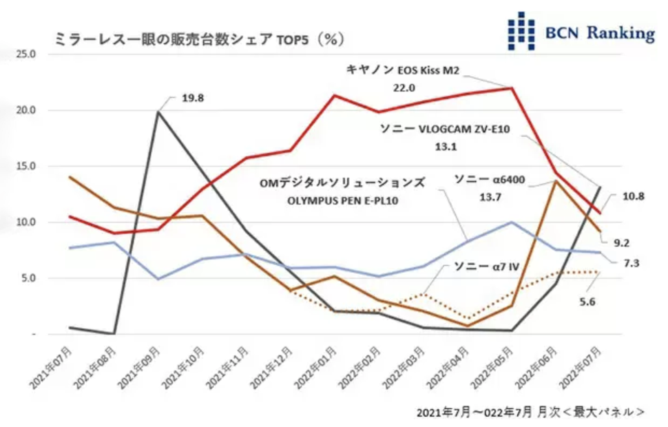 Sony reclaims top spot in Japan, but announces price hike on cameras ...