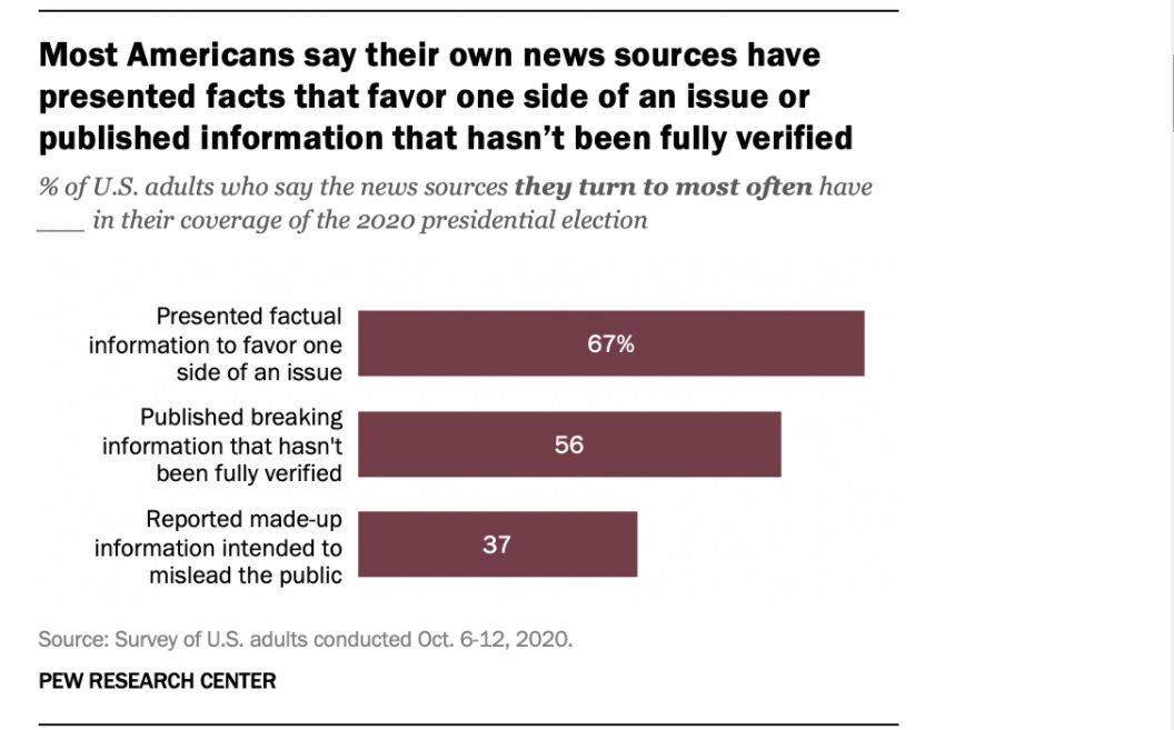 Survey: Majority Find Bias in Election News Coverage | Next TV