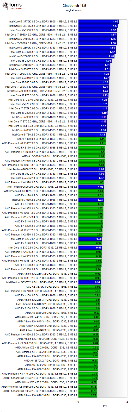 Professional Applications - CPU Charts 2012: 86 Processors From AMD And ...