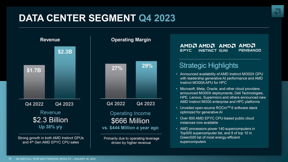 AMD announces it has preorders for $3.5 billion of its AI GPUs; stock ...
