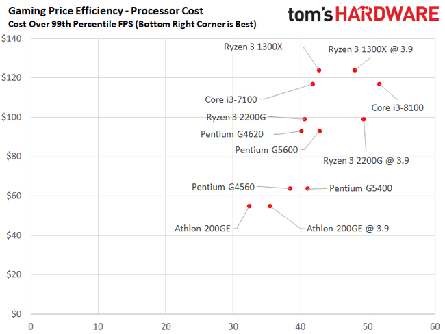Best Cheap CPUs of 2022, Tested and Ranked - Tom's Hardware | Tom's ...