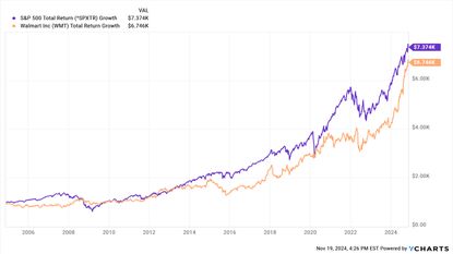 What if you invested $1,000 in Walmart stock 20 years ago? | Kiplinger