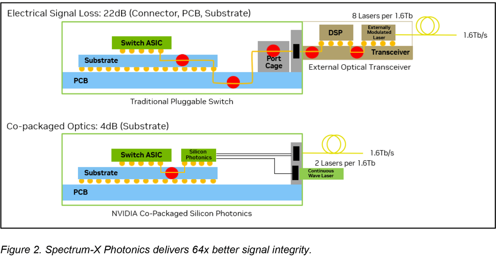 Nvidia outlines plans for using light for communication between AI GPUs by 2026 — silicon ...
