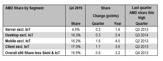 AMD vs. Intel CPU Market Share Q4 2019: EPYC and Desktop CPU Growth ...