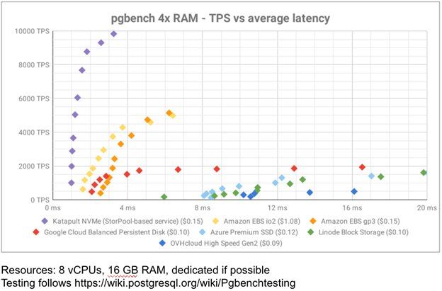 The three most important metrics in cloud: latency, latency, latency ...