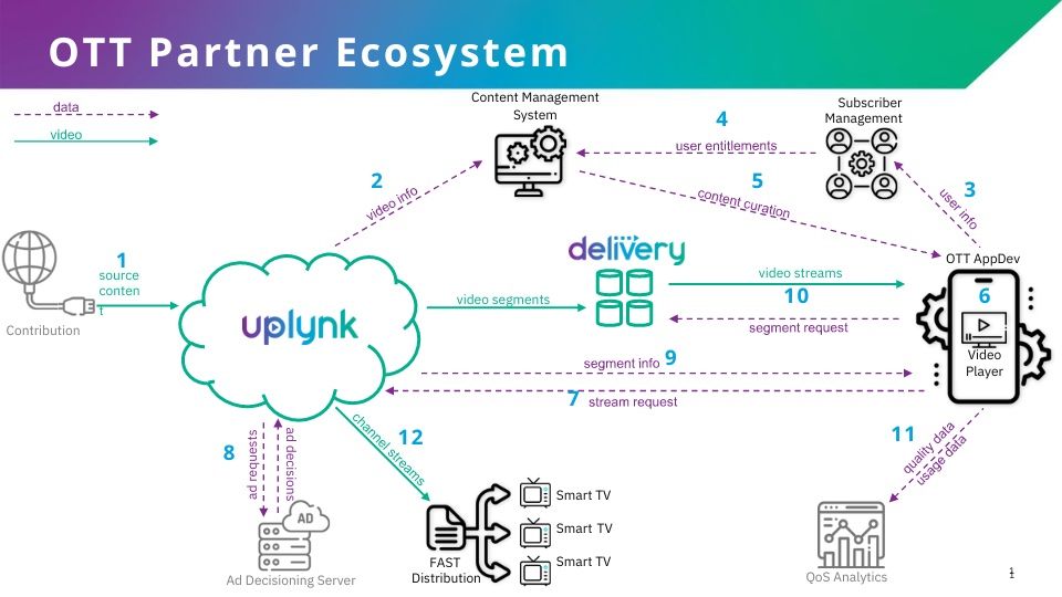 Edgio Partners with Accedo, Bitmovin, Grabyo and Vimond to Simplify OTT Integration | TV Tech