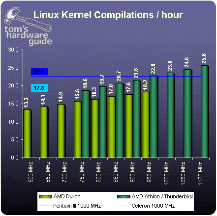 Linux Kernel Compilation - Overclocking AMD's Thunderbird and Duron ...