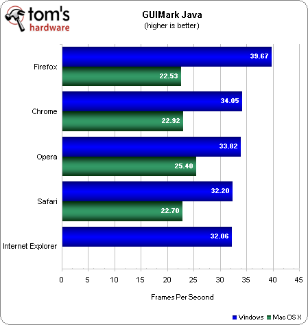 Performance Benchmarks: Flash, Java, And Silverlight - Web Browser ...