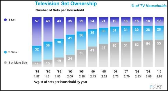 U.S. Households Average Nearly Three TVs | TV Tech