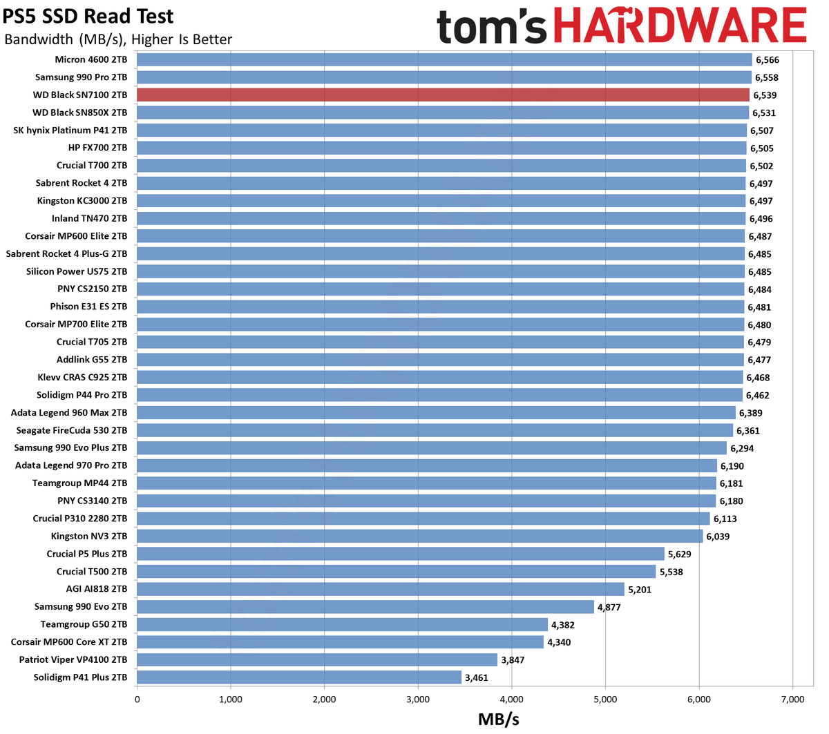 Score a 4 terabyte PCIe 4.0 SSD for a mere 5 cents per gigabyte — WD's ...