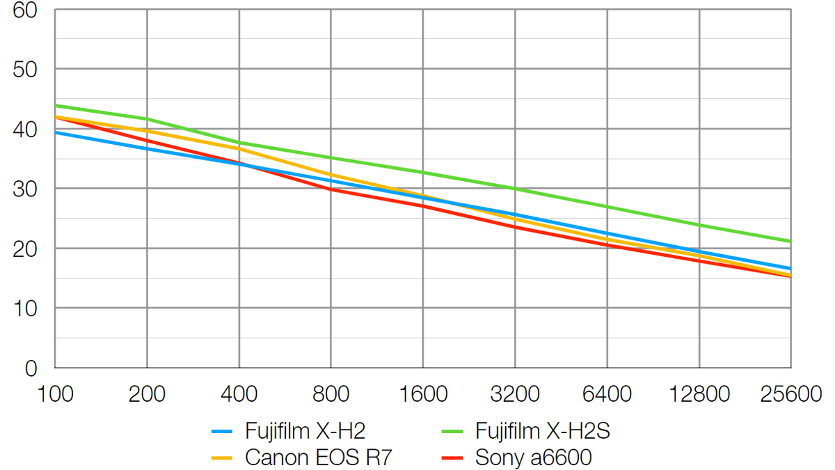 Fujifilm X-H2 review | Digital Camera World