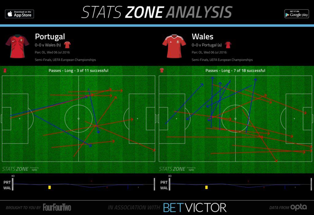 Ronaldo outguns Bale as Ramsey leaves a hole: How Stats Zone saw Wales ...