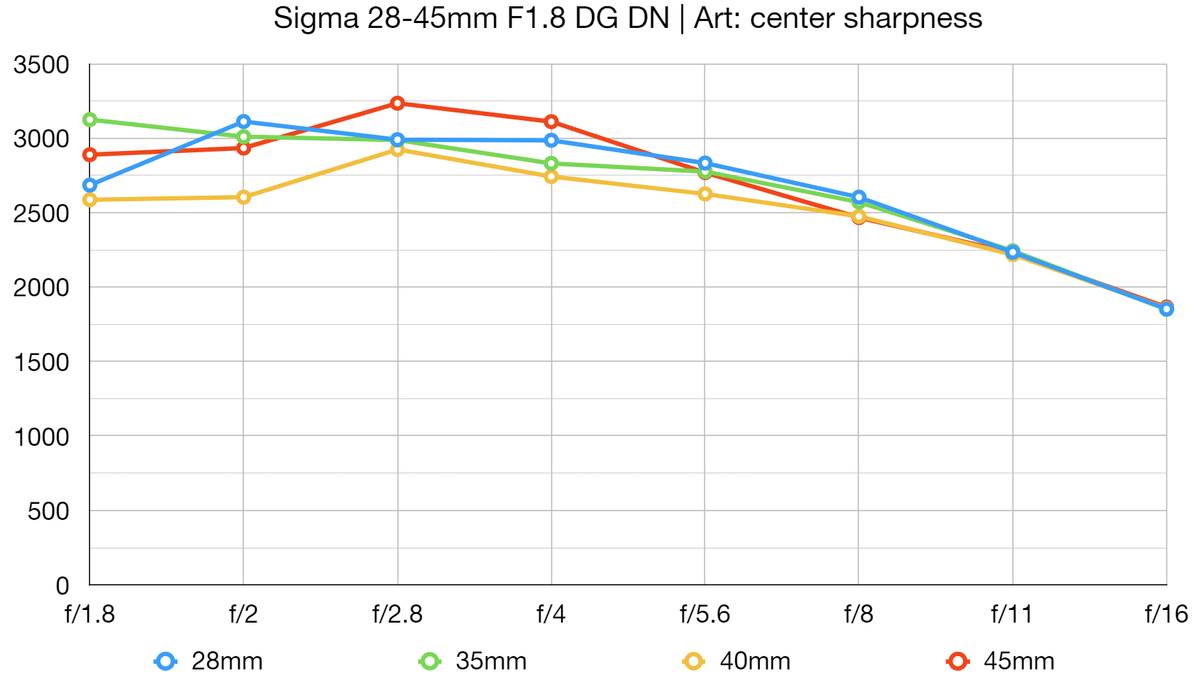 Sigma 28-45mm F1.8 DG DN Art review: the world’s first constant ...