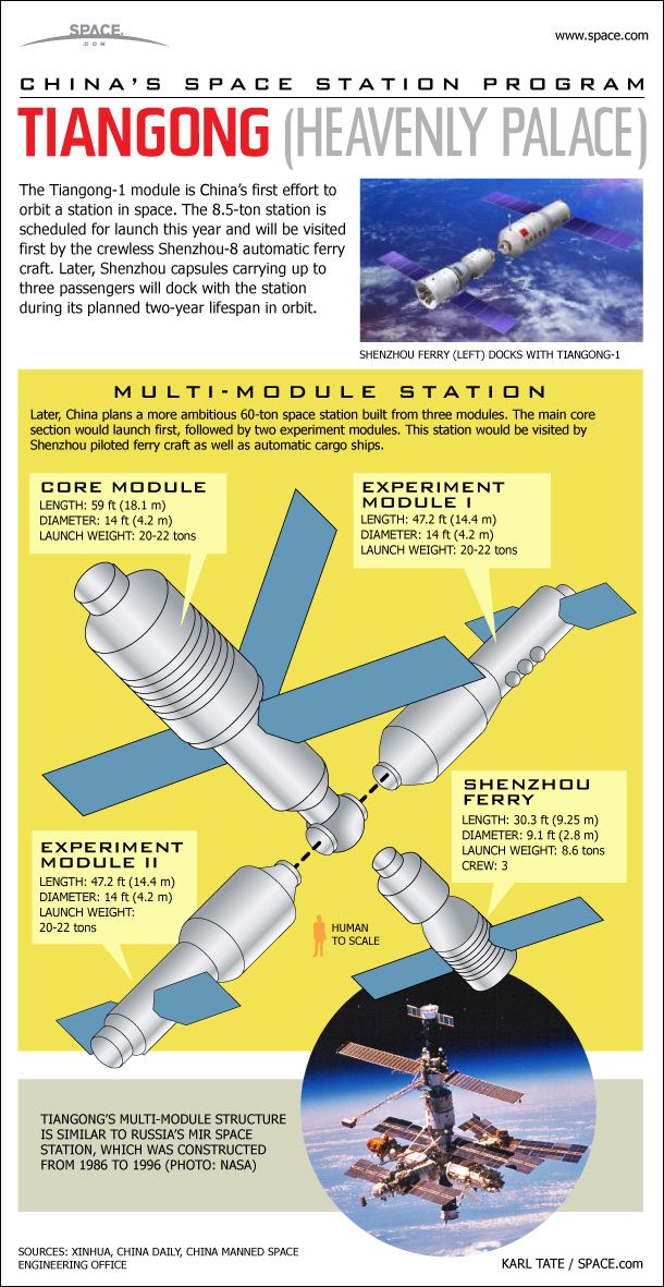 How China's First Space Station Will Work (Infographic) | Space How China's First Space Station Will Work (Infographic) | Space