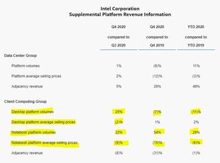 Intel's Q4 2020 Earnings: PC Sales Boom, Fifth Consecutive Record Year ...